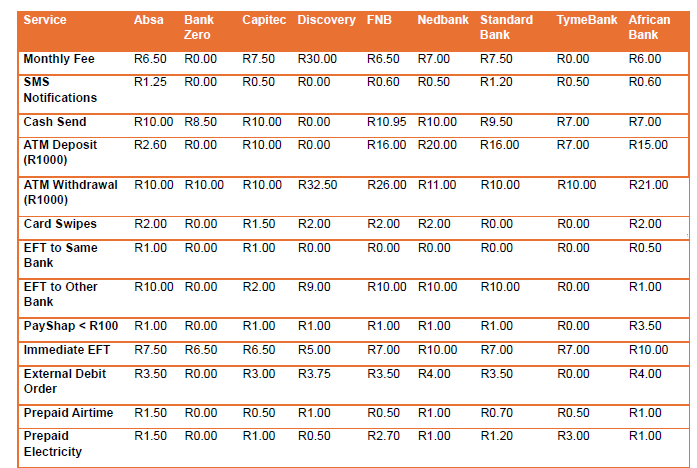 CED Entry Level Banking Account Fees Comparison 2025